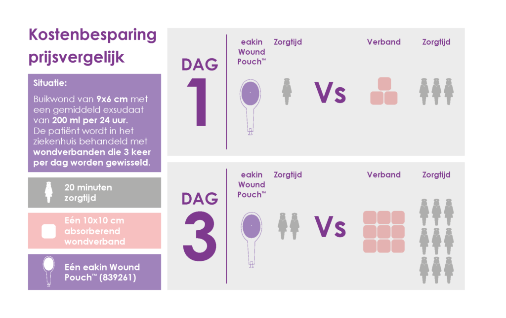Waarom kiezen voor eakin wondzorg™ - eakin®